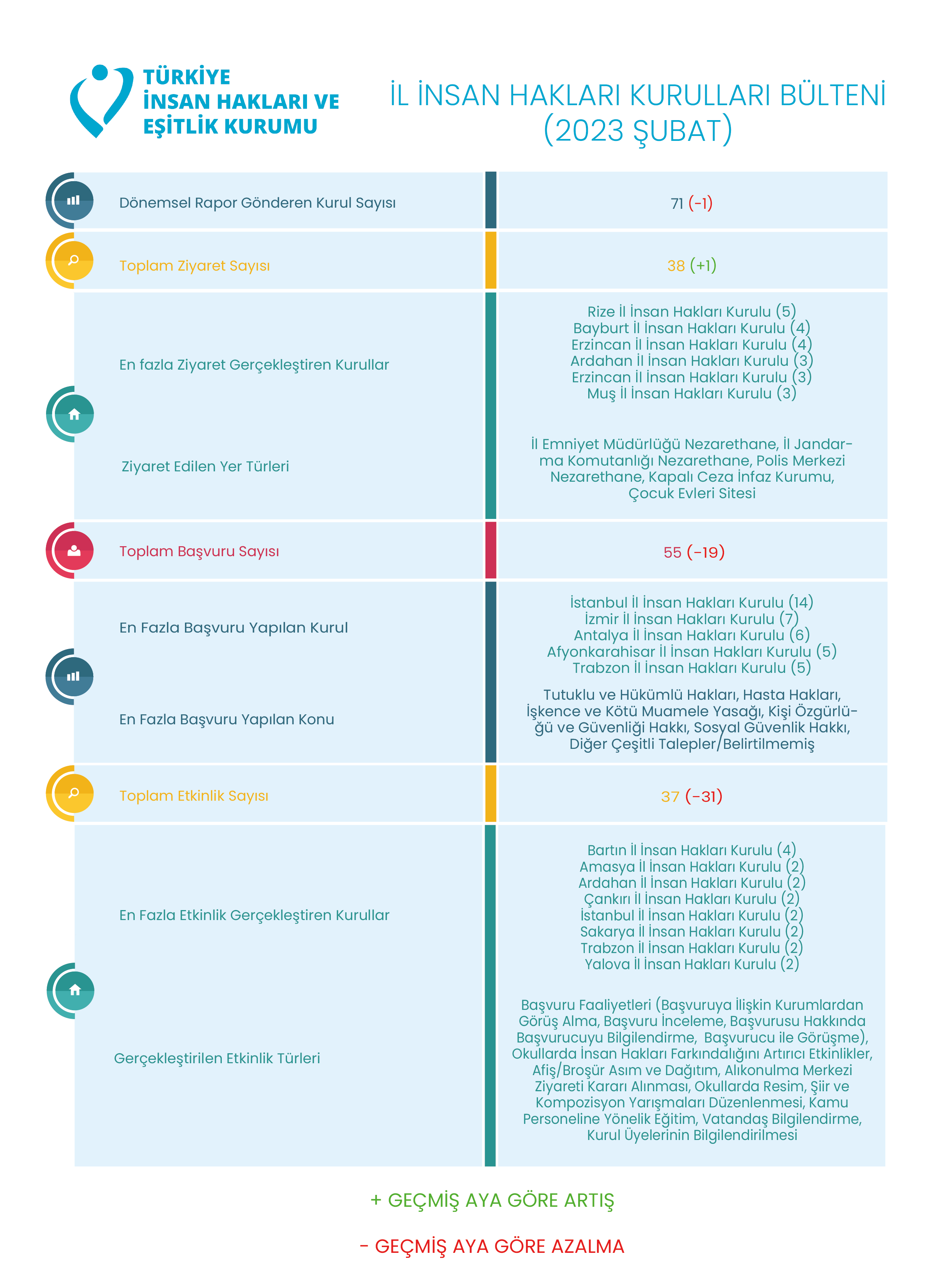 TİHEK - Bulletin of Provincial Human Rights Boards (February 2023)